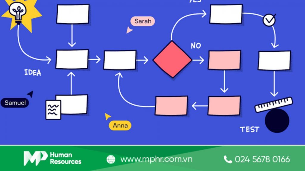 Flowchart là gì? Quy tắc cần lưu ý khi thiết lập lưu đồ Flowchart